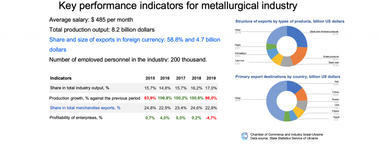 Industrial capacities of Ukraine: directions, current state, export ...